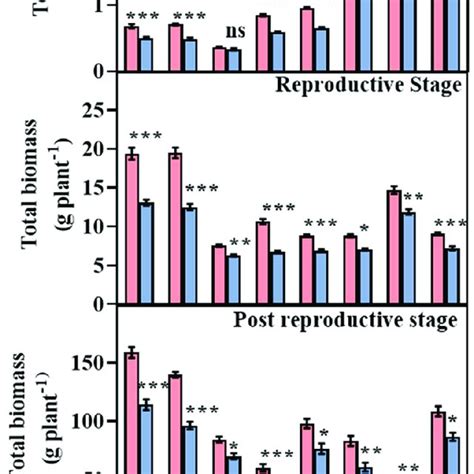 Variations In Reproductive Traits Of Tomato Cultivars Under Ambient O3 Download Scientific