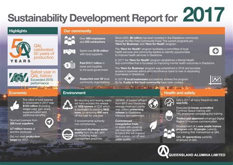 2017 Sustainable Development Scorecard Queensland Alumina Limited