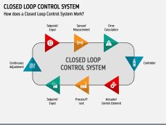 Closed Loop Control System PowerPoint And Google Slides Template PPT Slides
