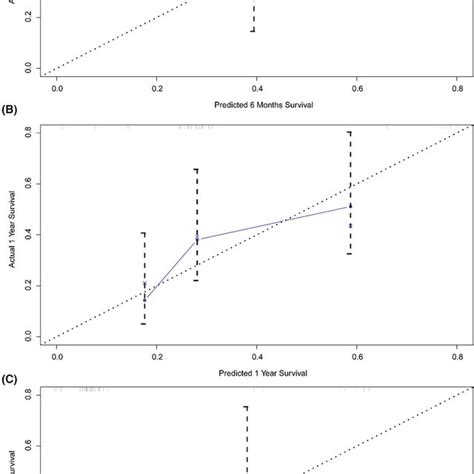 Nomograms For Predicting 6‐month 1‐year And 2‐year Overall Survival Download Scientific