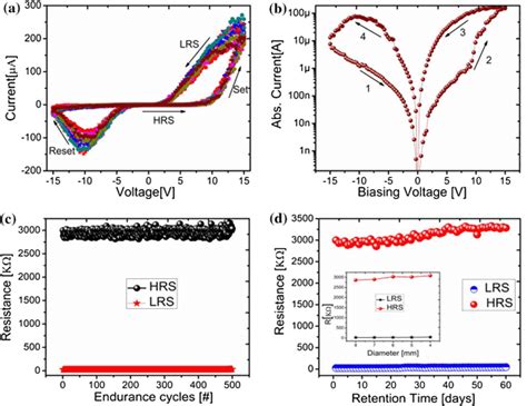 Characterizations Of The Improved Proposed Resistive Switching Device Download Scientific