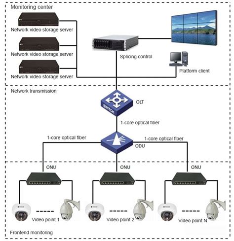 Four Network Modes Of Optical Fiber In Monitoring Projects BT PON