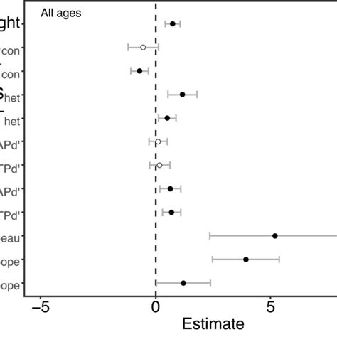 The Coefficient Estimates Of The Model And 95 Confidence Intervals Of Download Scientific