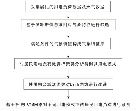 Fine Classification And Prediction Method And System For Resident