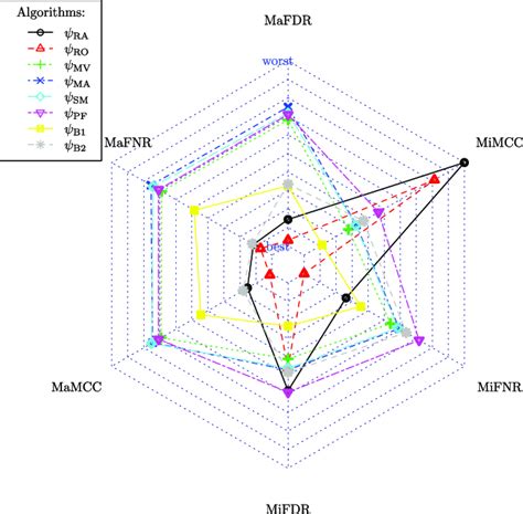 Radar Plot For The ψ Svm Download Scientific Diagram