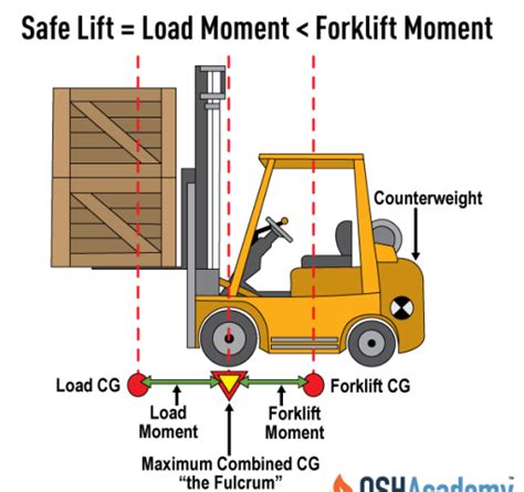 Defining Forklift Load Center Forklift Safety Prolift Vrogue Co
