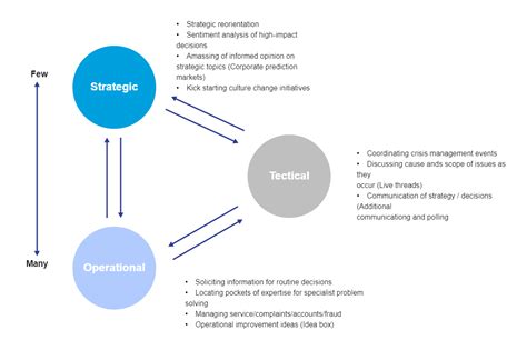 Strategic Decision Making Framework Edrawmax Template