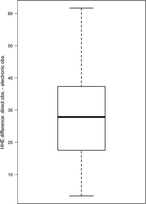 Quantifying The Hawthorne Effect In Hand Hygiene Compliance Through Comparing Direct Observation