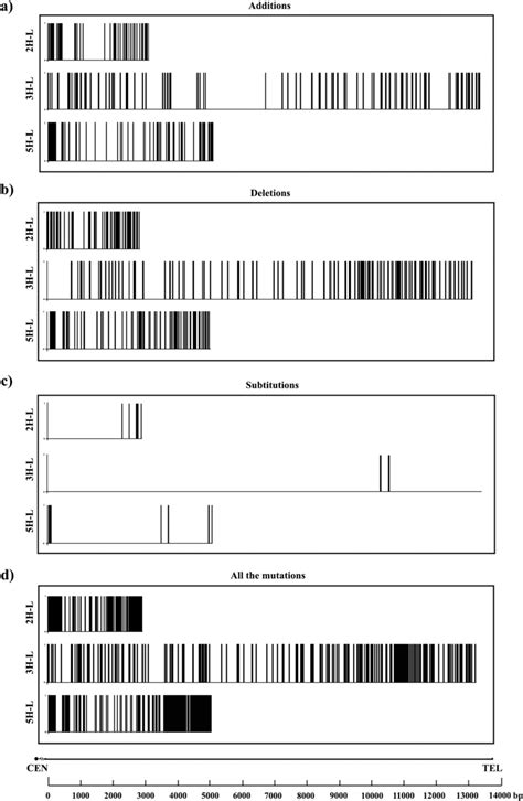Dna Variations For The Repeat Plant Telomeric Sequence Tttaggg
