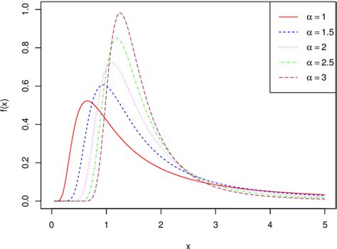 Figure 2 From A Generalization Of Lindley Distribution Characterizations Methods Of Estimation