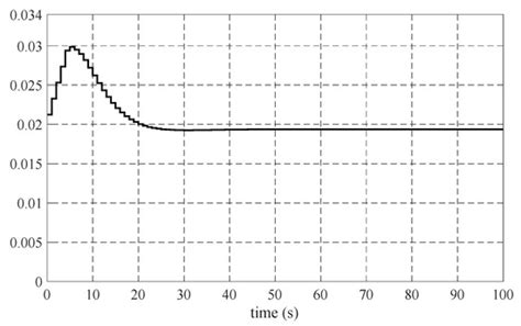 Nonlinear Tank Level Control Using Dahlin Algorithm Design And Pid Control