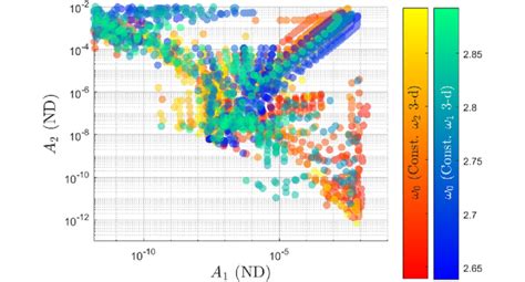 Distribution Of Amplitudes For The Branches Of 3 D Quasi Halos