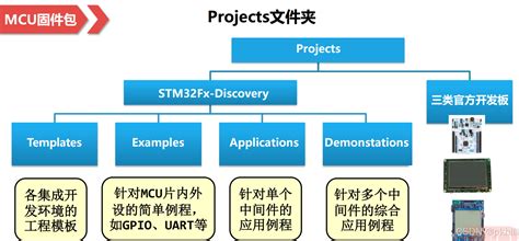Stm32第一节cube Mx Mcu固件包文件结构cubemax生成的工程文件结构是什么样的 Csdn博客