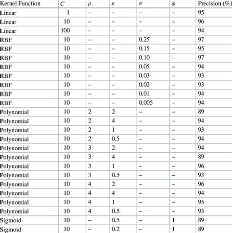 4 The Training Set Results Corresponding To Capital Letters For Fsvm