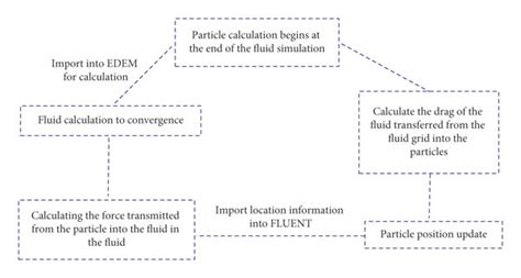 coupled simulation flow chart download scientific diagram