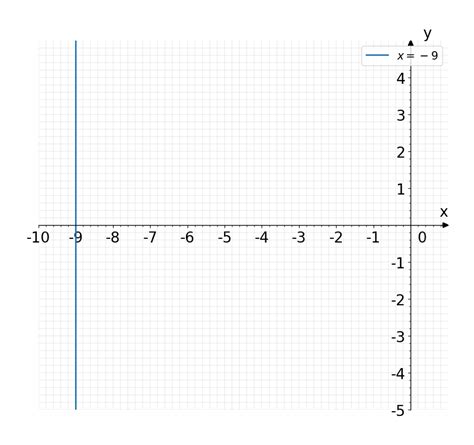 Solved Consider The Following Linear Equation X 9 Step 2 Of 2 Graph The Line By Plotting