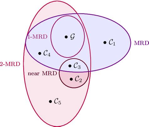 Figure 1 From Evasive Subspaces Generalized Rank Weights And Near Mrd Codes Semantic Scholar
