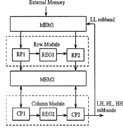 figure 6 from survey on lifting based 2 d dwt vlsi architectures
