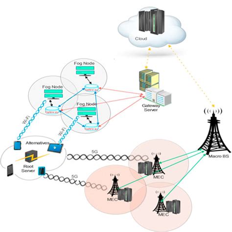 Multi Cloud Offloading Framework Download Scientific Diagram