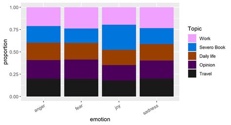 Corpus Analysis Topic Modeling Sentiment And Emotion Analysis