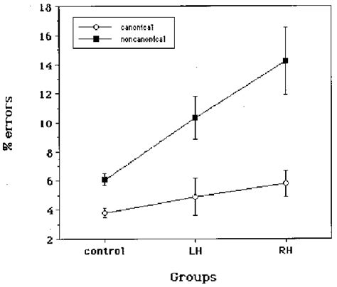 Objects Task Means And Standard Errors Of Percent Error Rates To Download Scientific Diagram