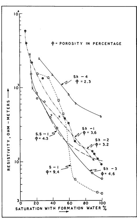 The Variation Of Resistivity Versus Saturation Percentage