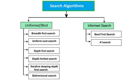 Search Algorithms in Artificial Intelligence | tutorialforbeginner.com