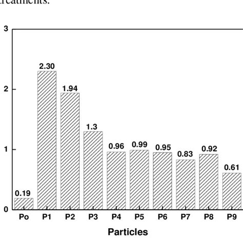 Typical Nitrogen Content Of Particles Under Different Treatments