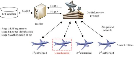 Figure 1 From Specific Emitter Identification Based On A Hybrid Deep