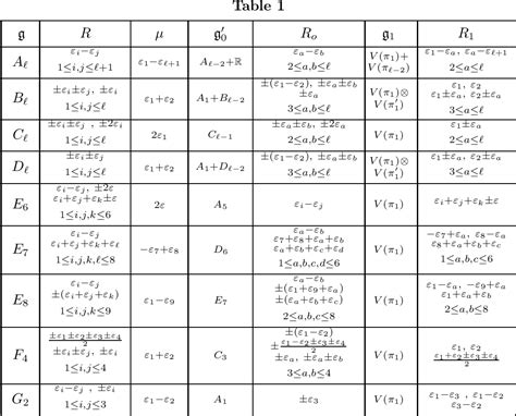 Table 1 From Invariant Cr Structures On Compact Homogeneous Manifolds Semantic Scholar