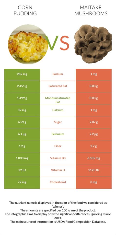 Corn Pudding Vs Maitake Mushrooms — In Depth Nutrition Comparison