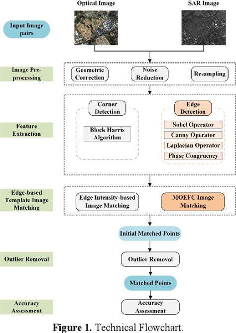 Figure 1 From Multi Orientation Edge Based Satellite Image Matching Method For Optical And Sar