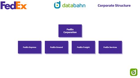 Fedex Org Chart In 2023 Databahn