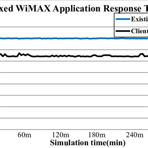 Scenario 1 Simulation Results For The Application Response Time Download Scientific Diagram