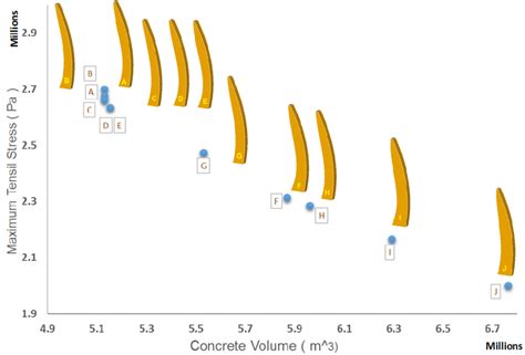 Pareto Front Using The Fuzzy Normalized Weighting Method Download Scientific Diagram