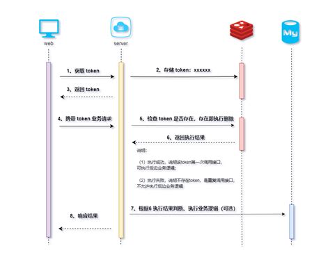 实现接口幂等性的8种解决方案 接口幂等性实现方案 csdn博客