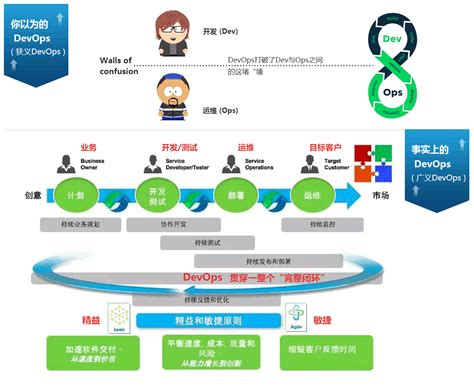 艾威devops®开发运维一体化认证培训 艾威devops®开发运维一体化认证培训