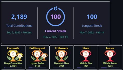 Daniel Kalla On Linkedin 100 Consecutive Days Of Coding In The Past 100 Days I Have Learned