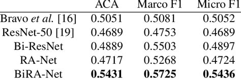 The Objective Performance Evaluation Of Various Ap Proaches Which Are
