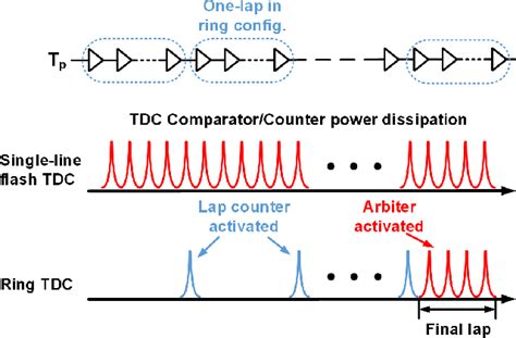 Figure 10 From A 12 Bit 260 Mss Pipelined Sar Adc With Ring Tdc Based Fine Quantizer For