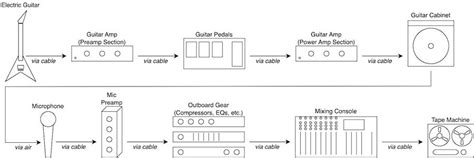 what is audio signal flow the full beginners guide