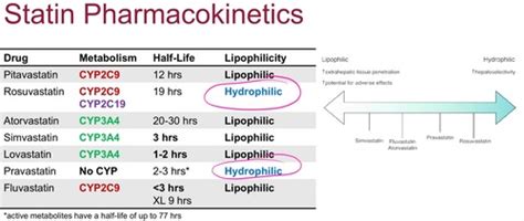 Dyslipidemia Drug Doses Flashcards Quizlet