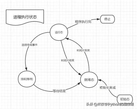 淺析python的進程、線程與協程 每日頭條 淺析python的進程、線程與協程 每日頭條