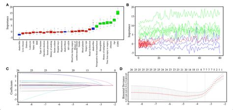 A The Boxplot Reveals The Importance Of Each Of The Individual