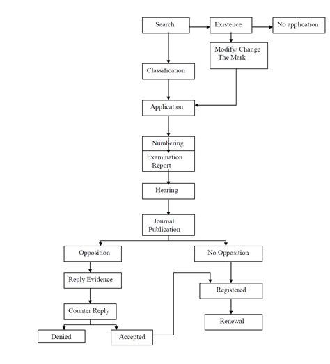 Trademark Registration Process ~ Unique Legal Solution