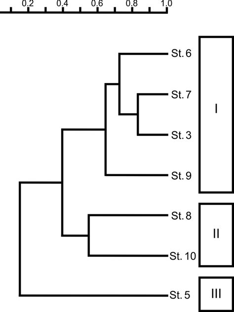 Dendrogram Of Q Mode Cluster Analysis Showing The Three Different