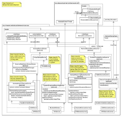15 Hierarchy Of Sensor Device And Scanner Types Download Scientific