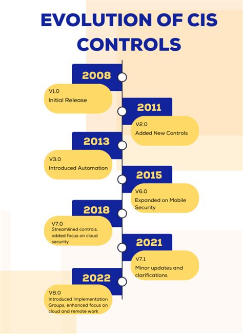 Discovering Cis Controls In 2023 Exploring Guide To Robust Security Security Boulevard