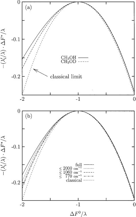 A Solvent Isotope Effects Of The Scaled Energy Gap Law B Same As Fig