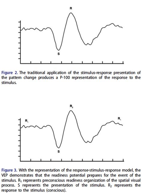 Consequence Of Spatial Visual Processing Dysfunction